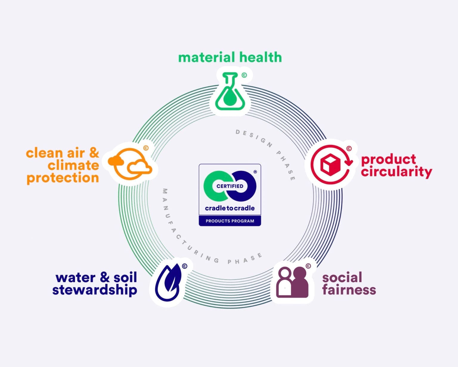 Cradle to Cradle Certified® - Circular Building Knowledge Platform